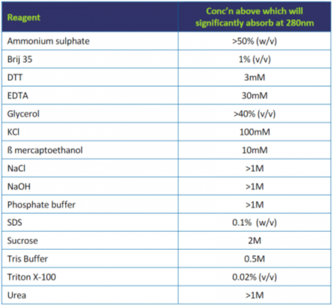 蛋白质定量——紫外吸收法UV Absorption | 化学空间 Chem-Station